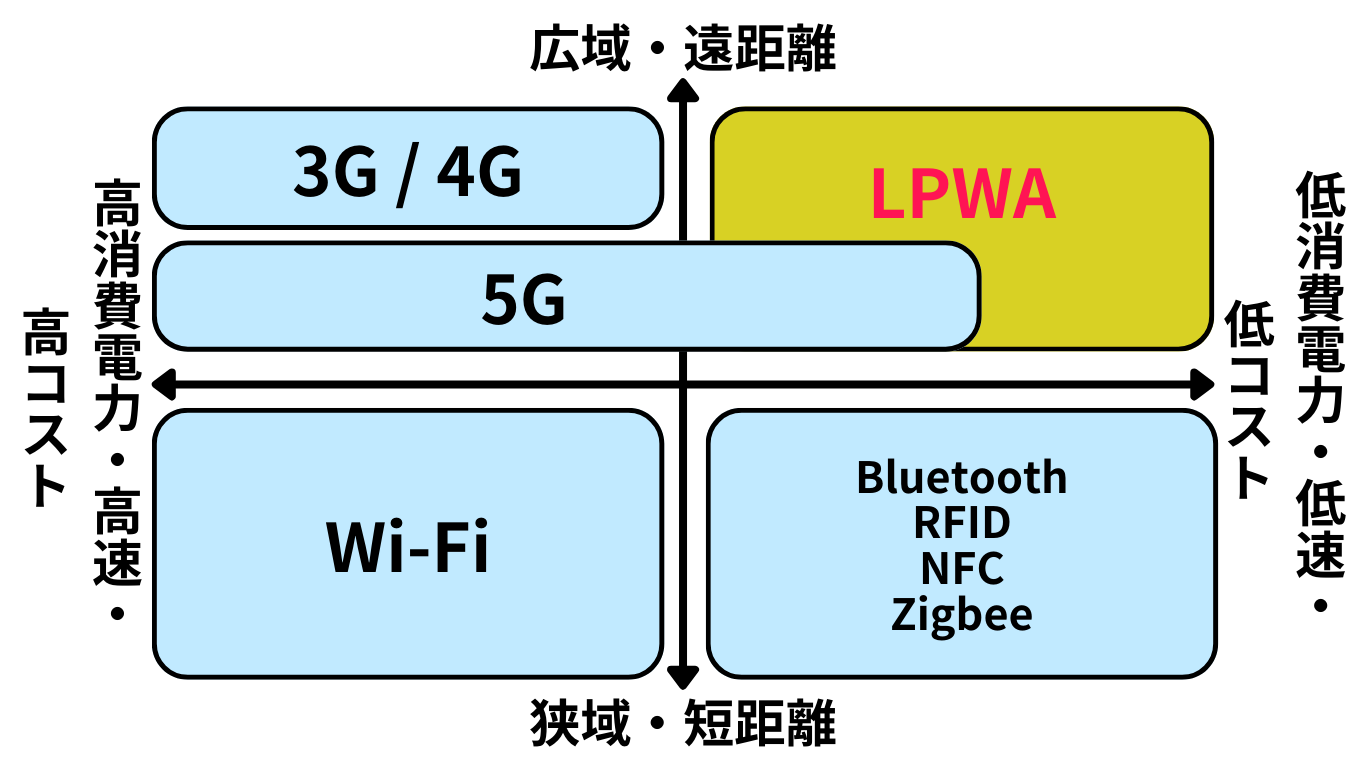物流業界でも注目の通信方式「LPWA」とは何？Sigfoxとの違いとCat.M1の優位性を解説